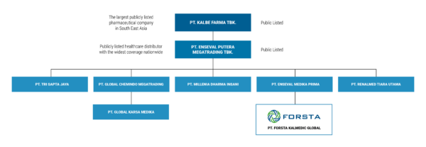Tentang Kami – Forsta Kalmedic Global